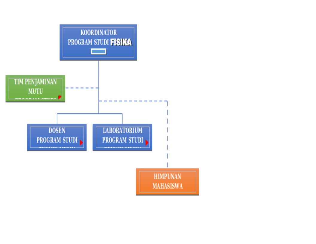 Struktur Organisasi – FISIKA