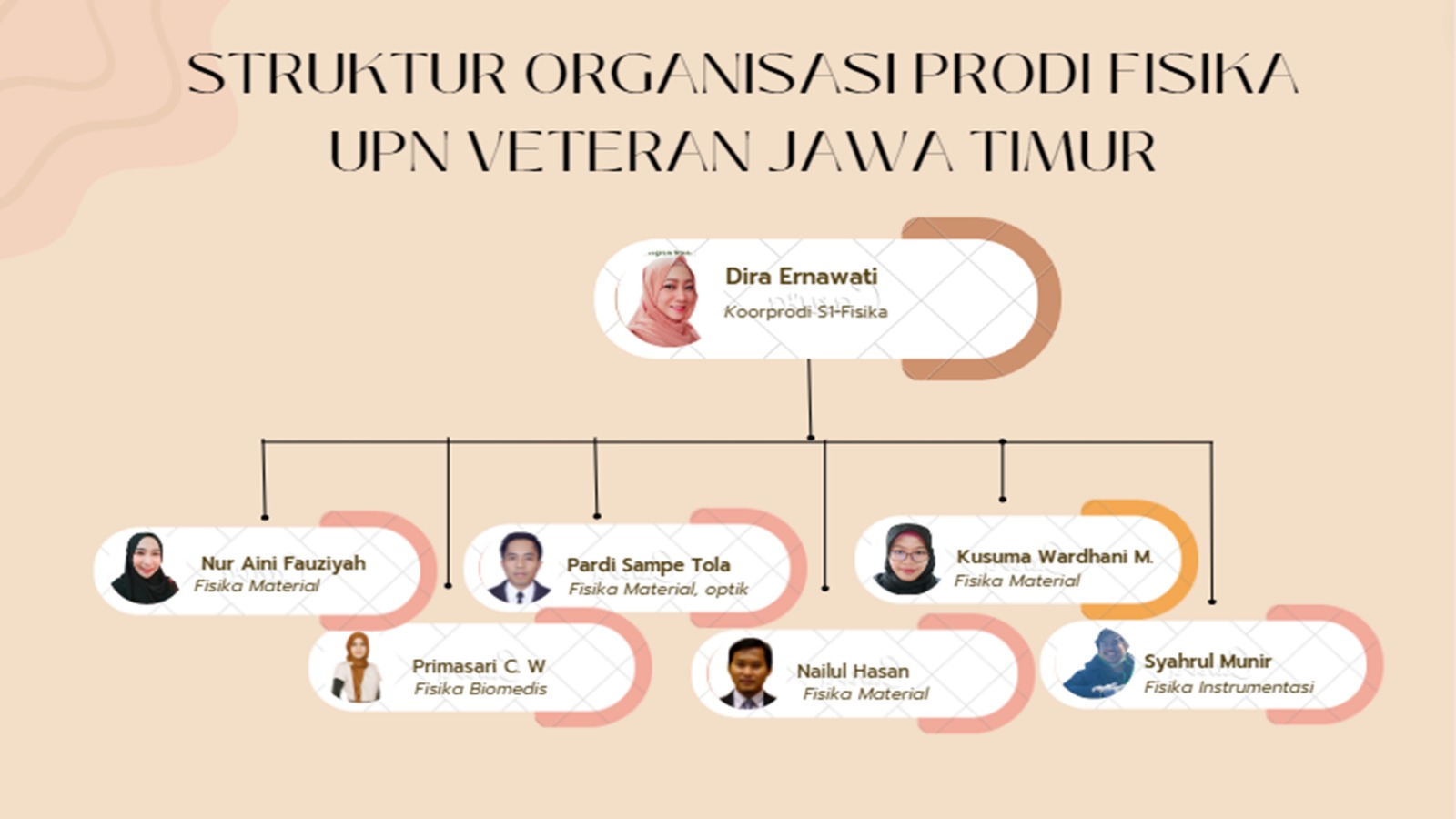 Struktur Organisasi – Page 2 – FISIKA